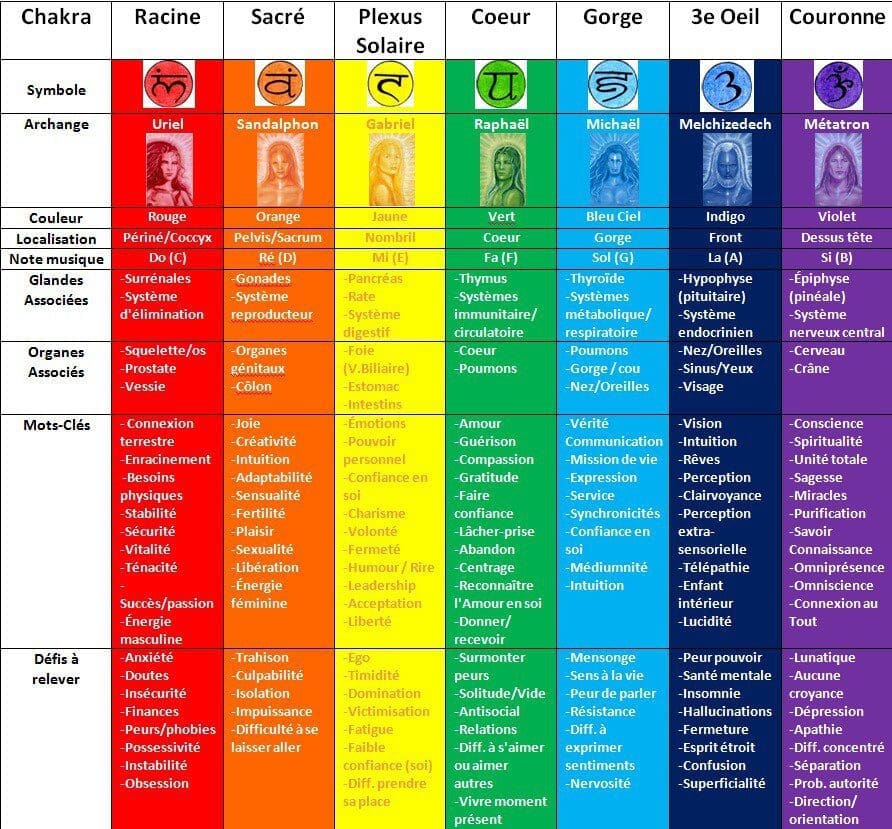Tableau des chakras et éléments associés – Portail de l'Essence-ciel